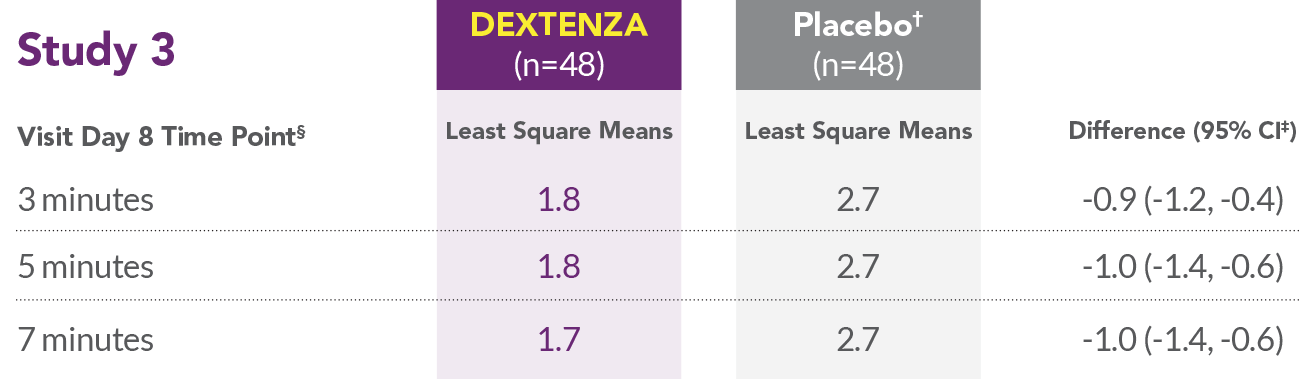 Ocular Itching Associated with Allergic Conjunctivitis - DEXTENZA